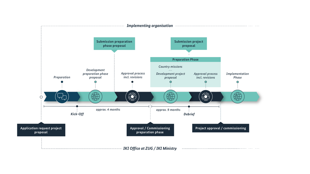 Proposal phase for IKI projects | Internationale Klimaschutzinitiative ...