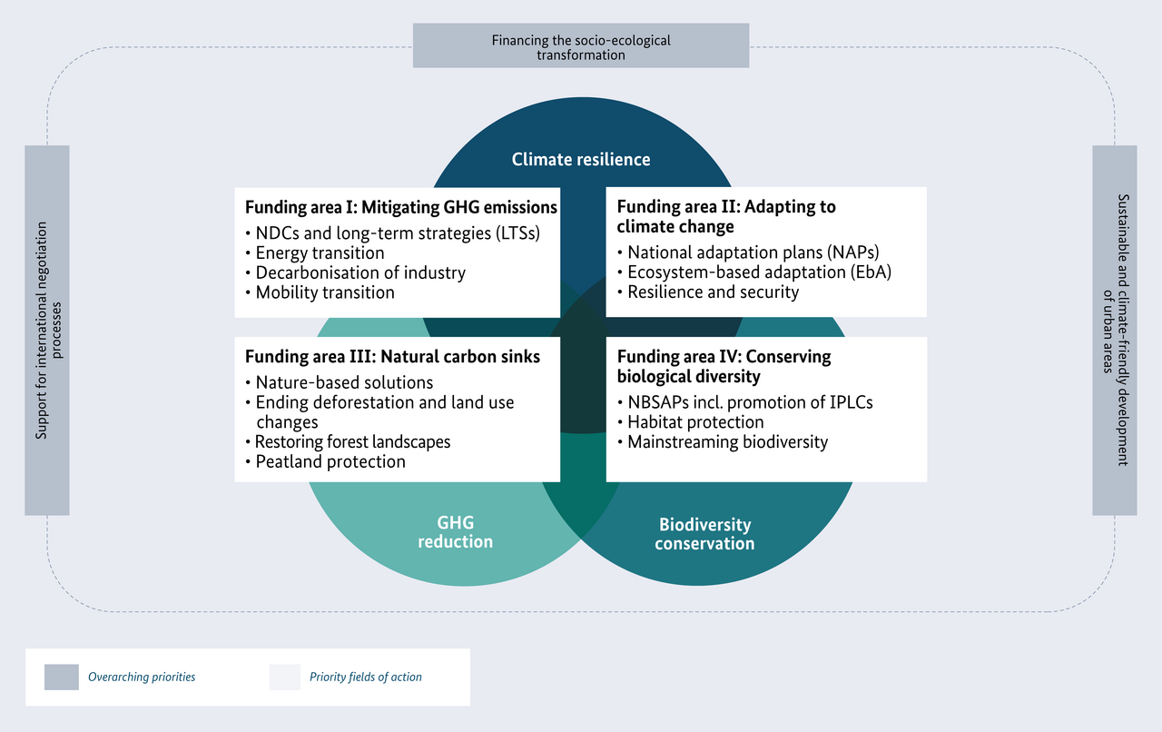 About the IKI | Internationale Klimaschutzinitiative (IKI)